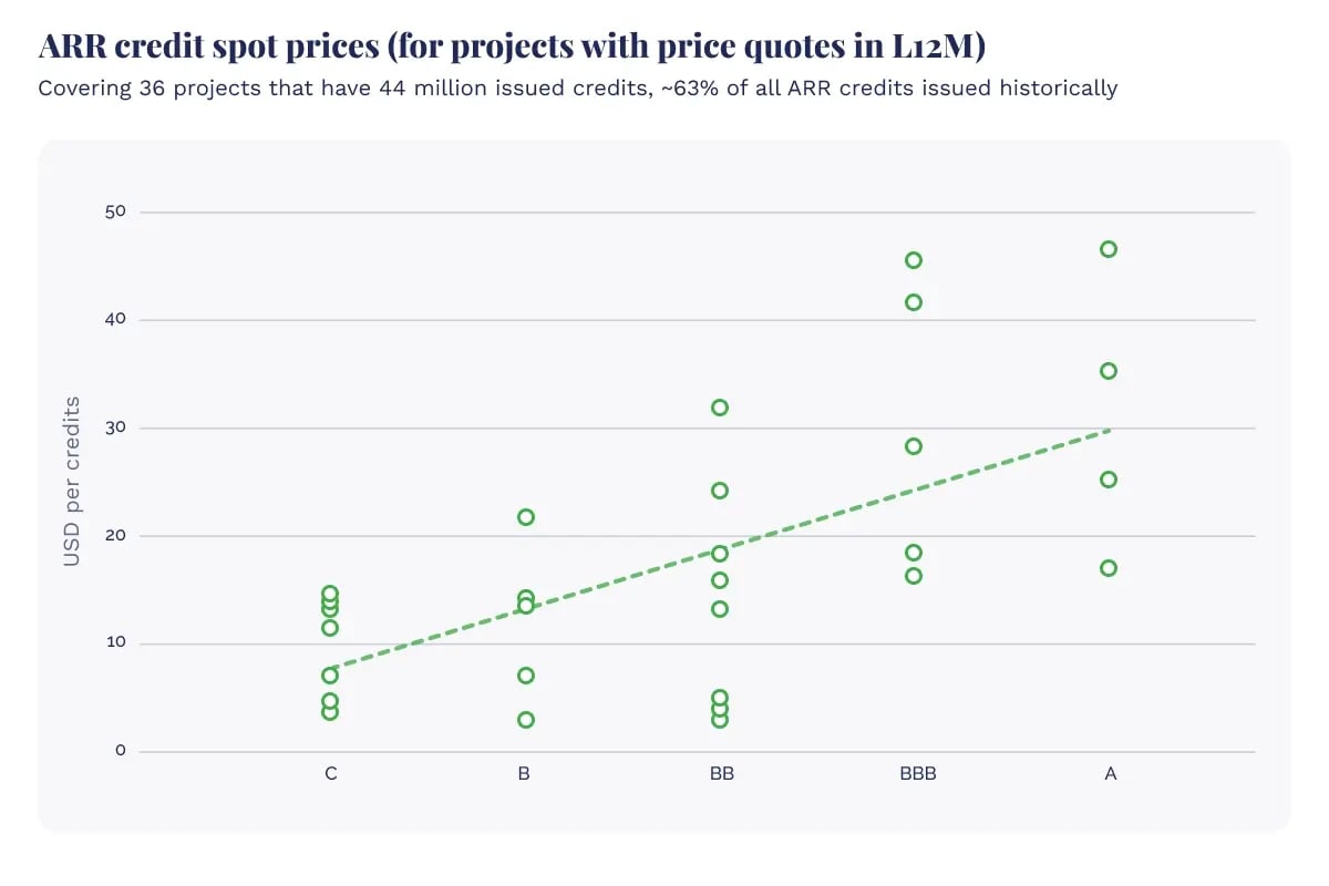 Carbon credit price guide: Understanding spot, forward, and market factors